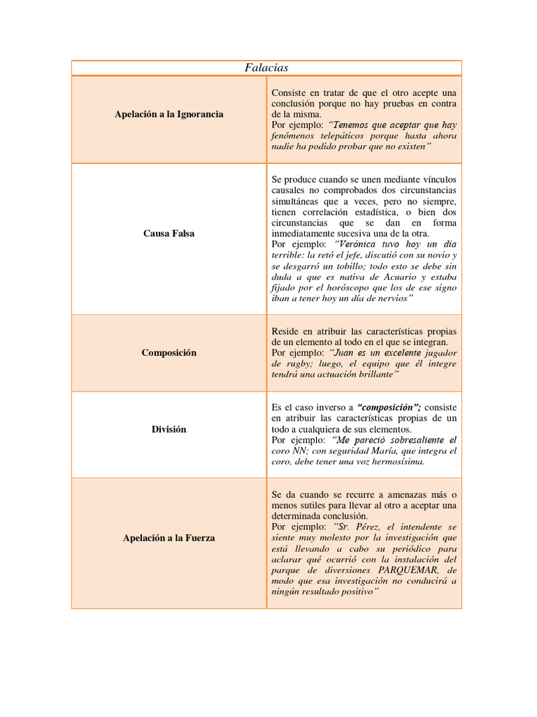 Clasificación de Falacias | Descargar gratis PDF | Falacia | Argumento