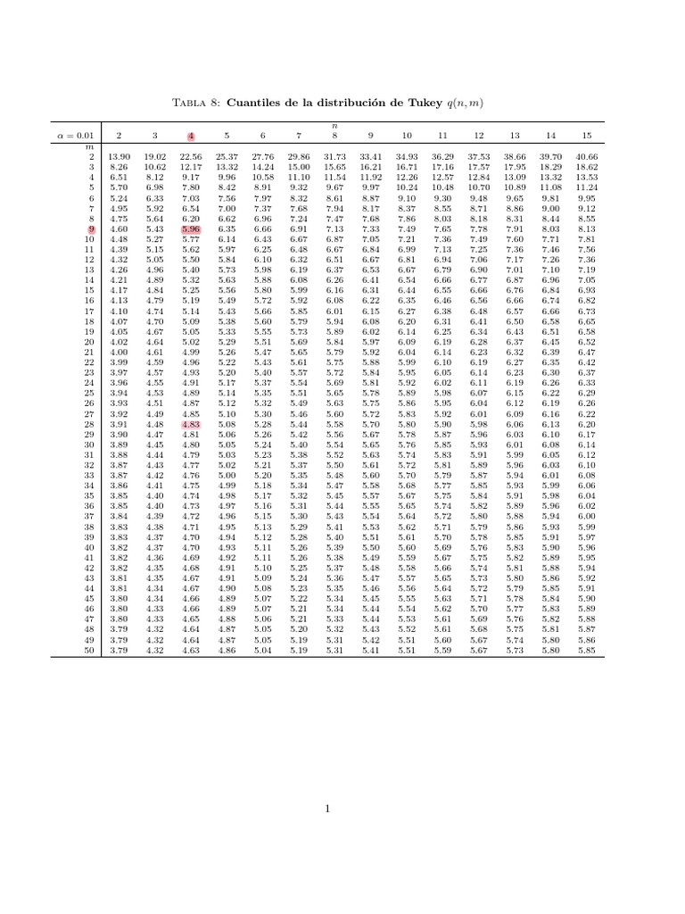 Cuantiles de Tukey pour α = 0.01 | PDF | Ouverture (échecs) | Échecs