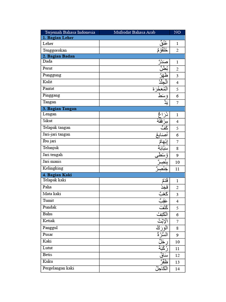 Mufrodat Anggota Tubuh dalam Bahasa Arab | PDF