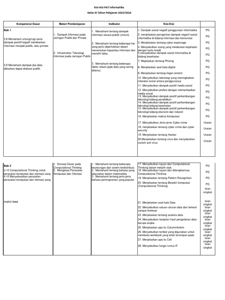 Kisi-Kisi PAT Informatika Kelas IX | PDF