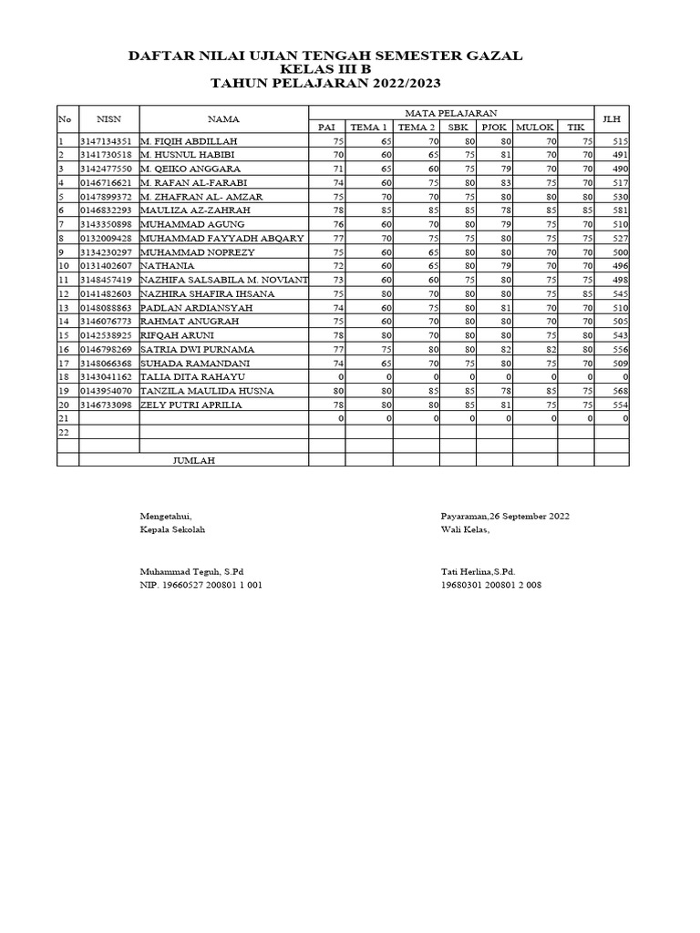 Daftar Nilai Uts Gazal 2022-1 | PDF