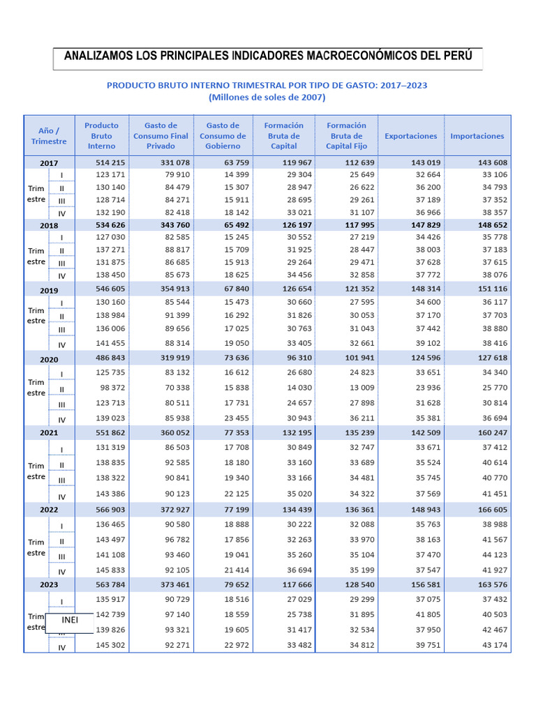 Analizamos Los Principales Indicadores Macroecon-Micos Del Per | PDF | Producto Interno Bruto ...