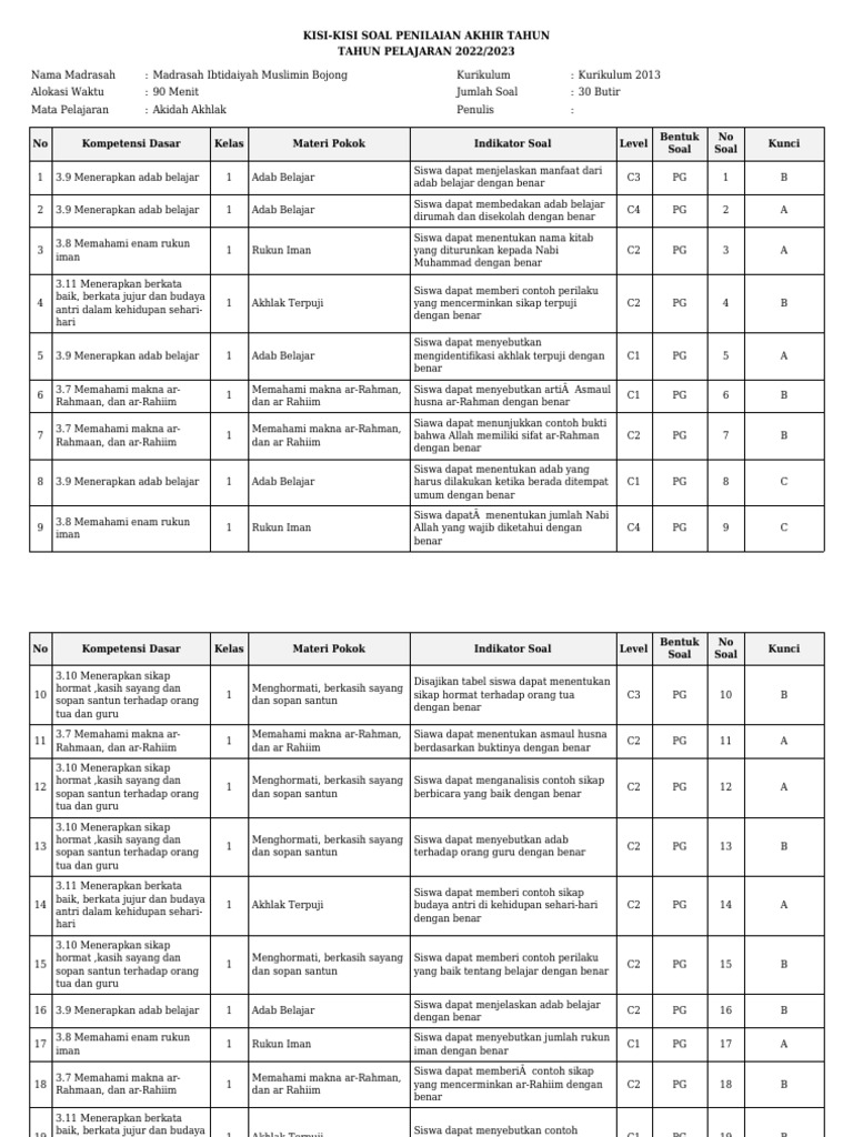 Kisi-Kisi PAT - TP. 2022 - 2023 - A002-1 - Akidah Akhlak - Madrasah Ibtidaiyah Muslimin Bojong | PDF