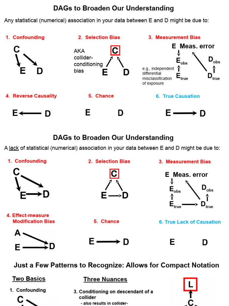Confounding and Interaction III 2022 | PDF | Confounding | Causality