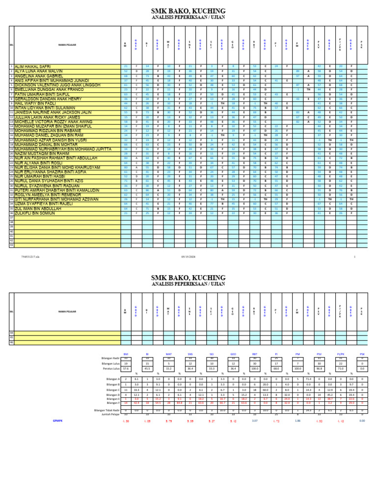 SMK Bako Kuching Exam Analysis Report | PDF