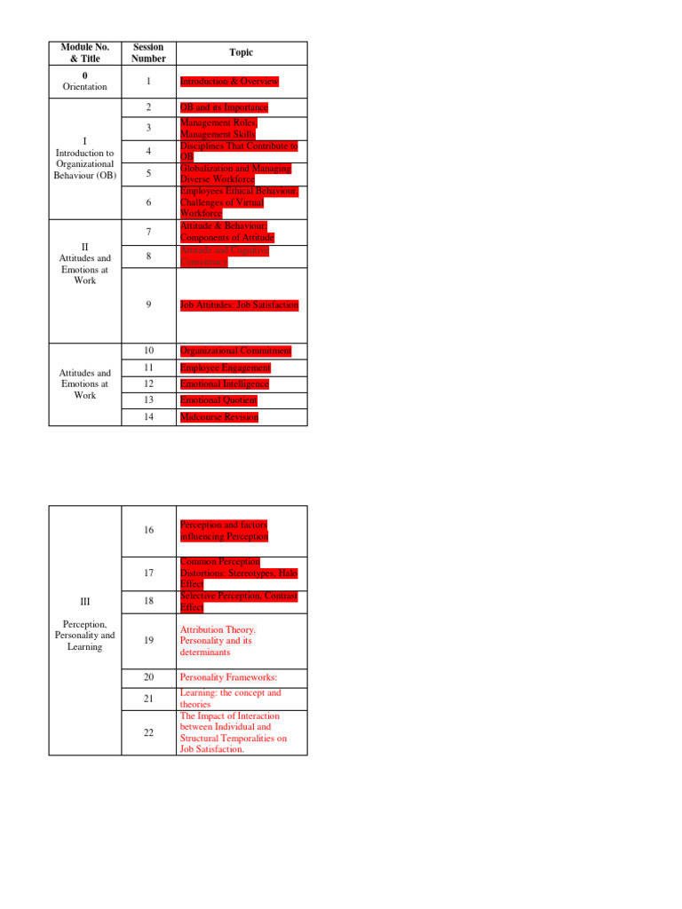 OB Notes Mod 1 & 2 | PDF | Diversity (Business) | Emotional Intelligence