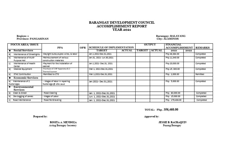 Accomplishment Report Cy 2021-BDC | PDF | Economies