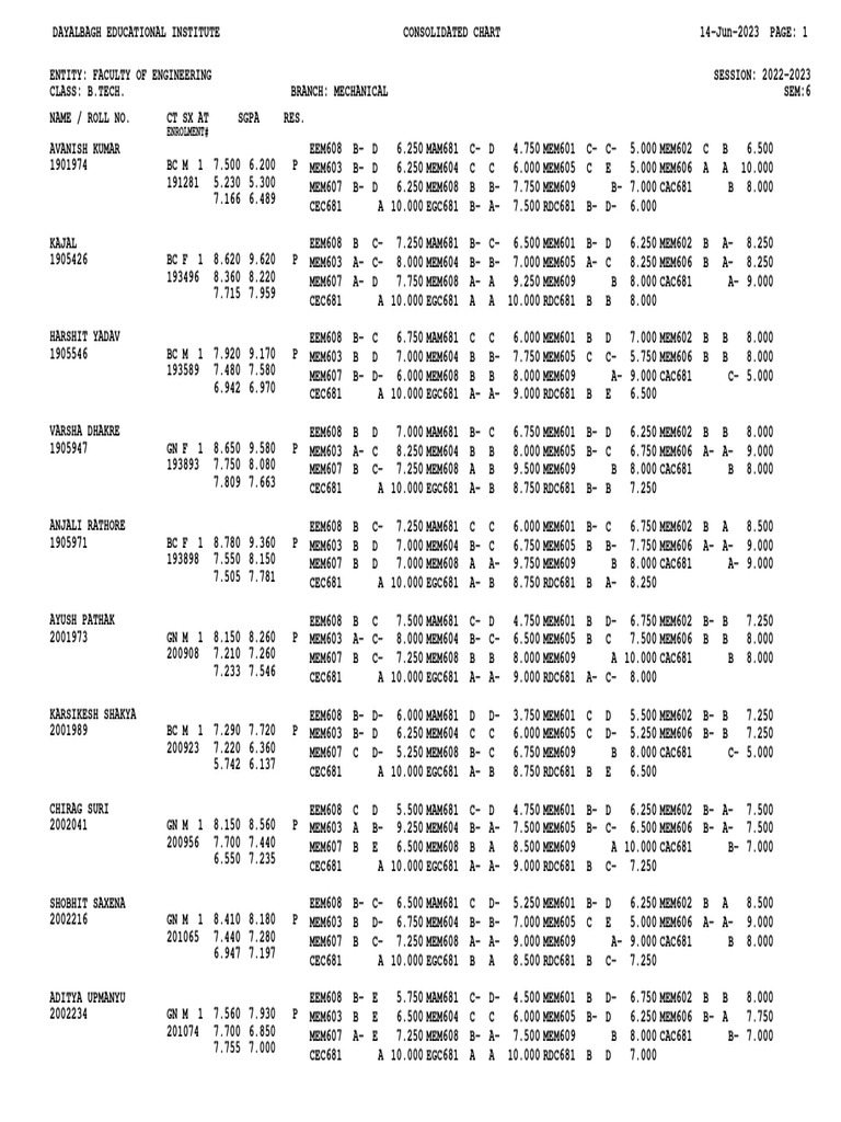 BT-MECHANICAL-6SEM-Consolidated Chart | PDF
