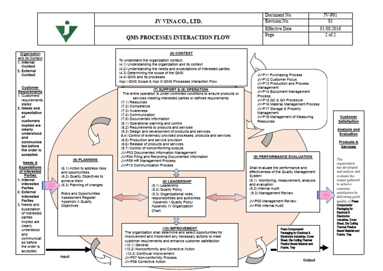 JV-P01-R01 QMS Processes Interaction Chart (VINA) | PDF | Internal ...