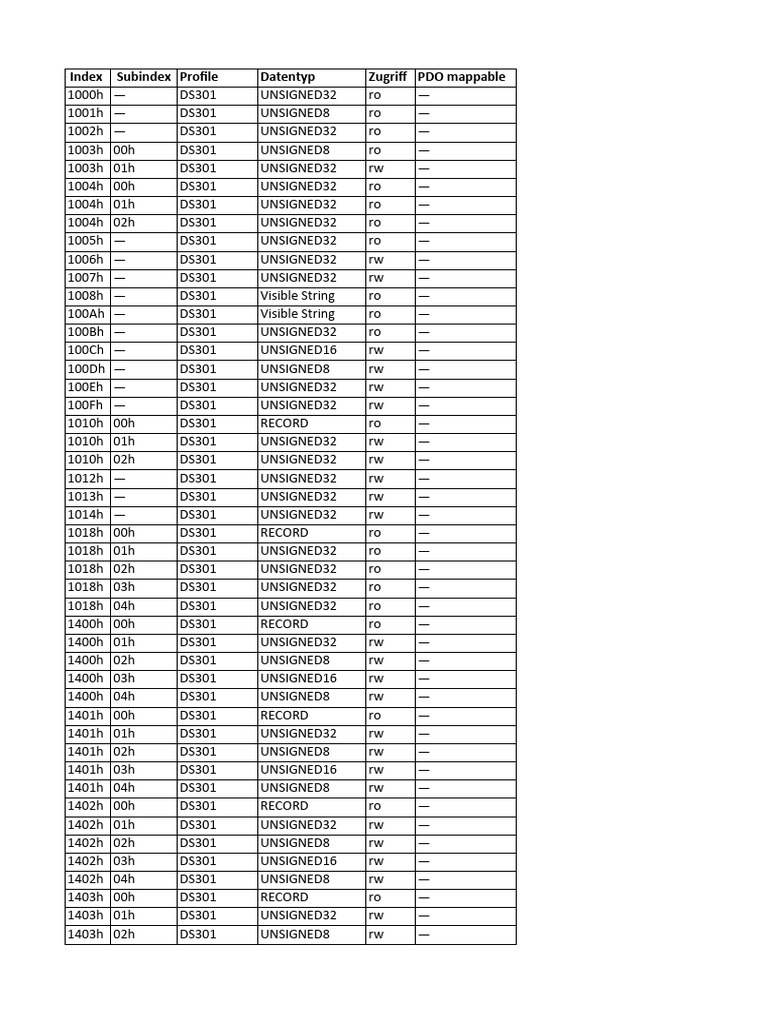 Index Subindex Profile Datentyp Zugriff PDO Mappable | PDF | Computing | Computer Programming