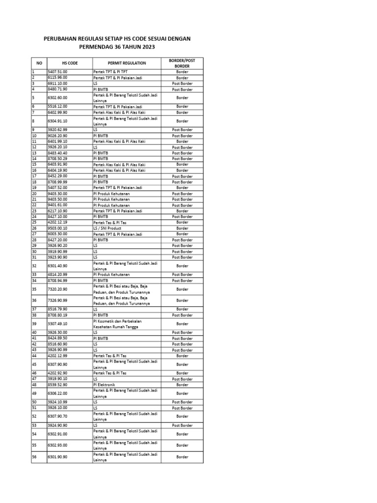 Perubahan Regulasi HS Code 2023 | PDF