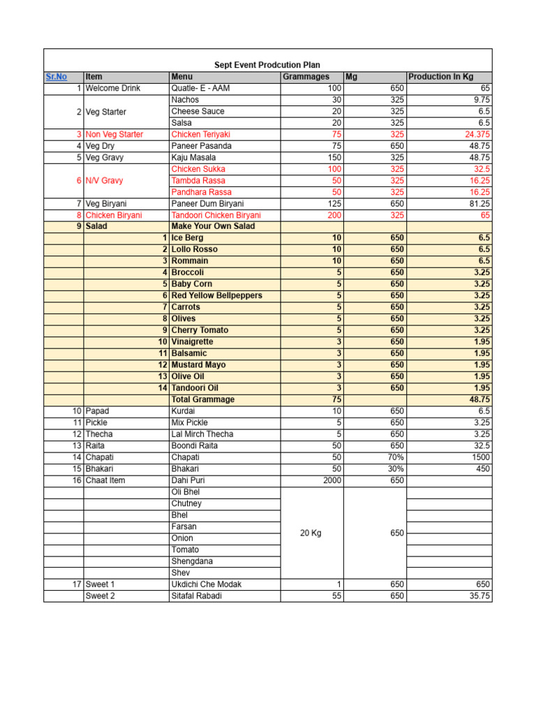 Sept Event Production Plan - Sheet1 | PDF | Food And Drink Preparation | Foods