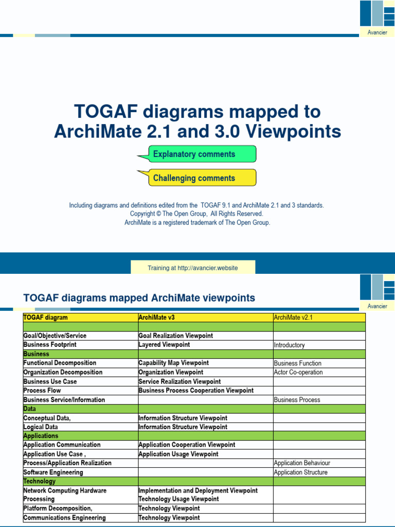 TOGAF Diagrams W ArchiMate and AM Examples | PDF | Application Software ...
