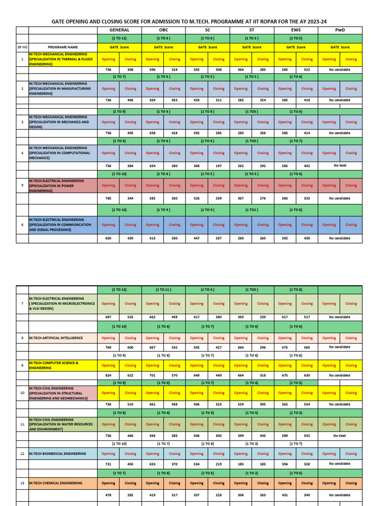 Final1 M.tech 2023 Gate Cutt 2023 For Web Site 23.aug .2023 | PDF | Electrical Engineering ...