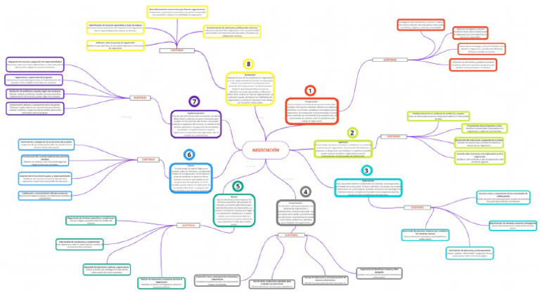 Mind Map | PDF