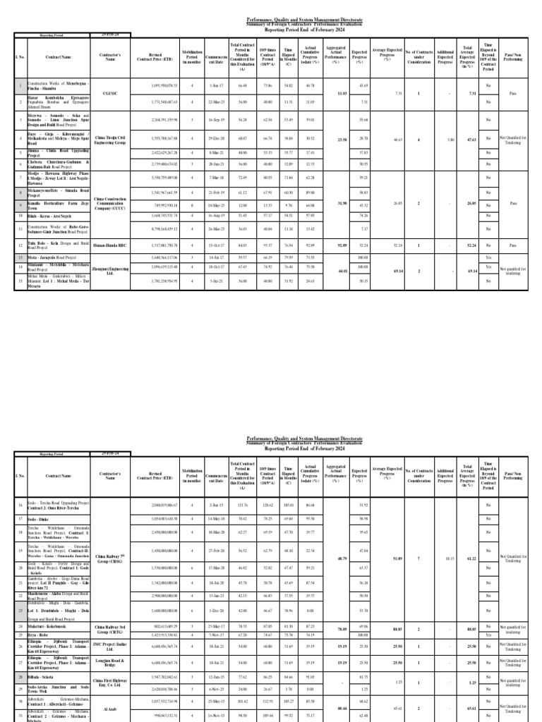 Contractor Performance Evaluation Summary | PDF