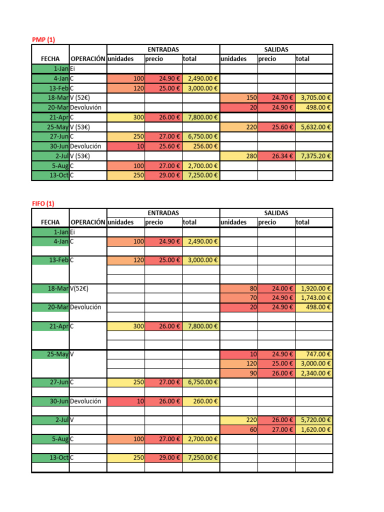 Análisis de PMP y FIFO en Inventarios | PDF