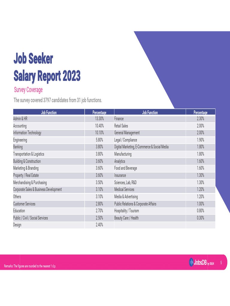JobsDB Salary Report 2023 | Download Free PDF | Marketing | E Commerce