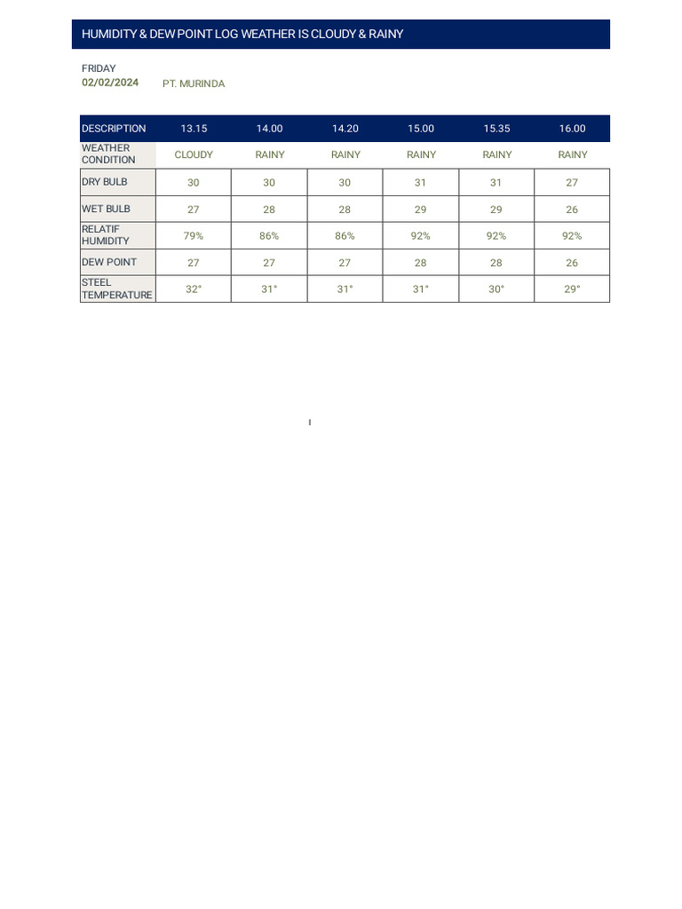 Humidity 0 Dew Point Log Weather Is Cloudy and Rainy | PDF
