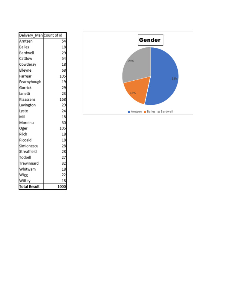 Data Insights for Delivery Analysis | PDF