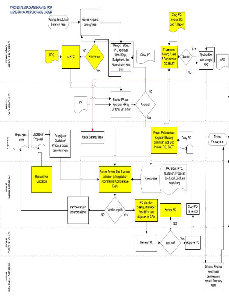 Visio-Flowchart Pengadaan Barang & Jasa | PDF Visio-Flowchart Pengadaan Barang & Jasa | PDF