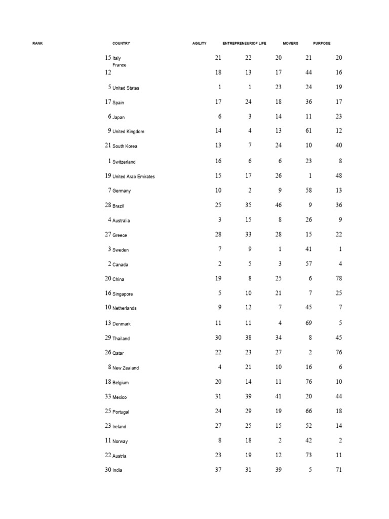 2023 Best Countries Rankings Analysis | PDF | Gross Domestic Product ...