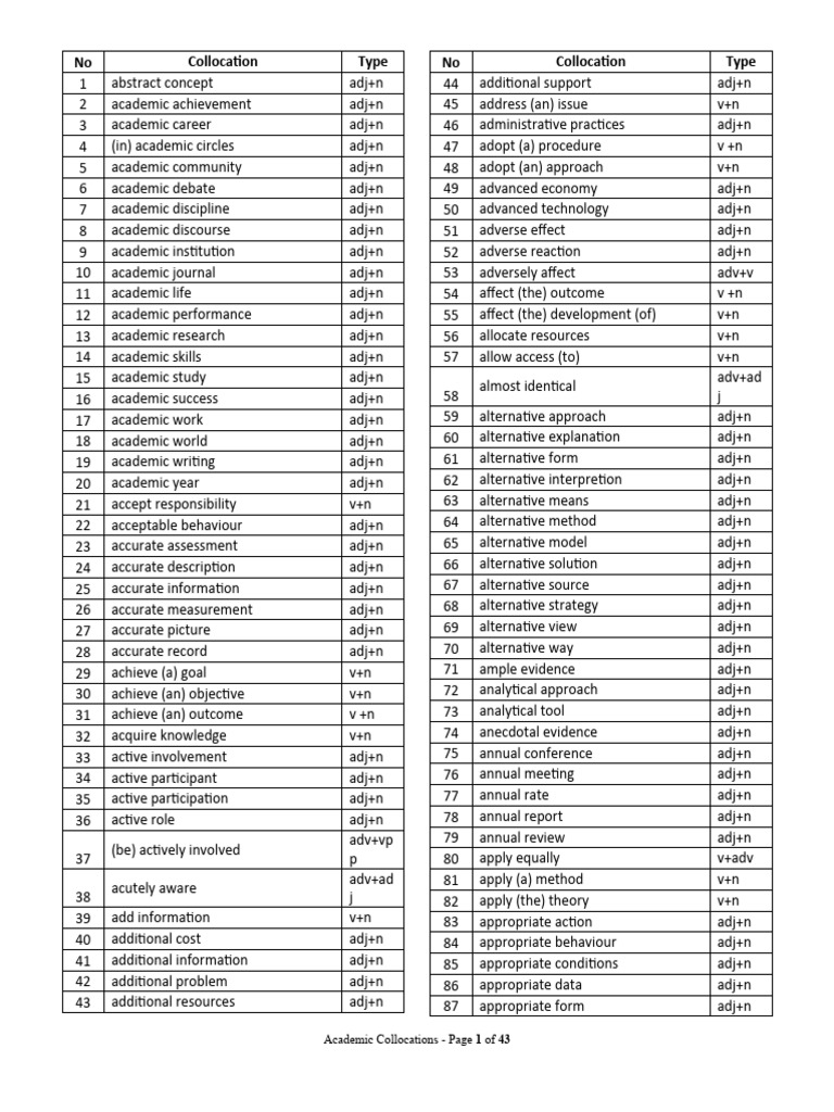 Academic Collocation List Formatted | PDF | Critical Thinking | Information