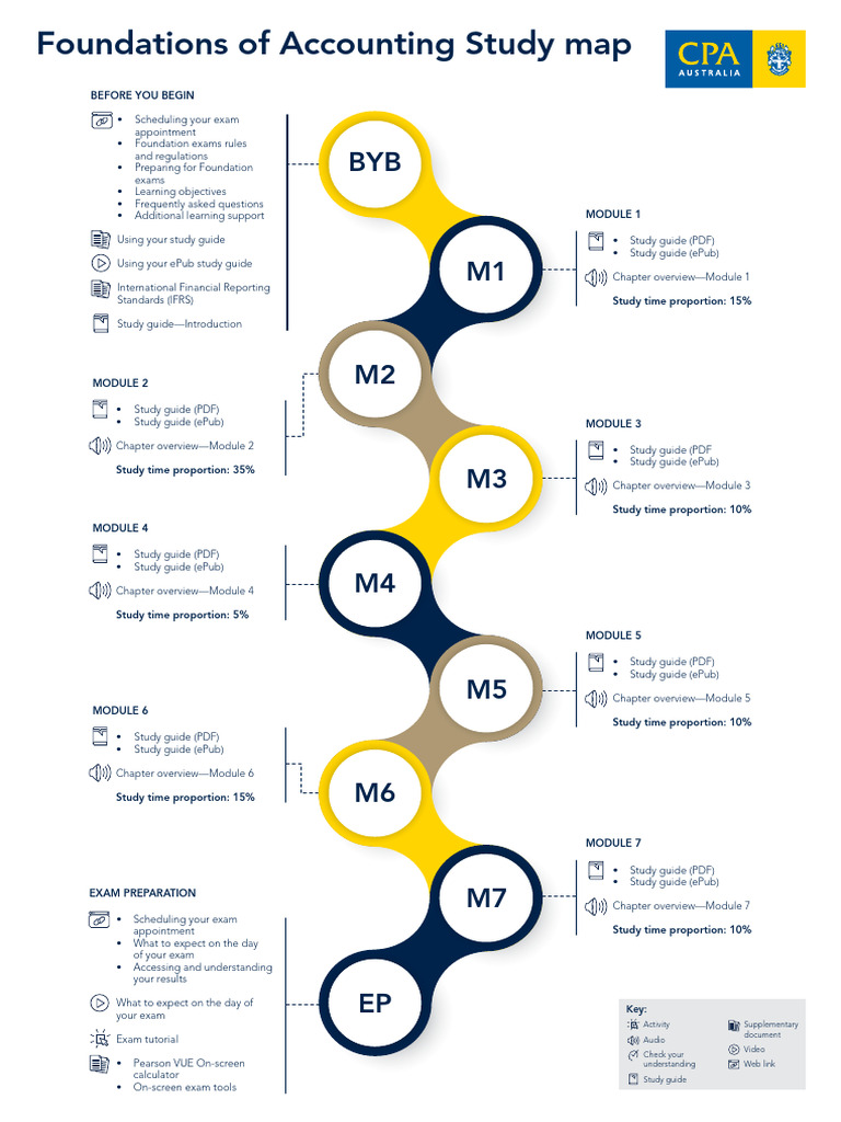 Foundations of Accounting Study Map | PDF | International Financial ...