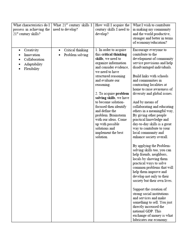 21st Century Skills (Output) | PDF | Thought | Critical Thinking