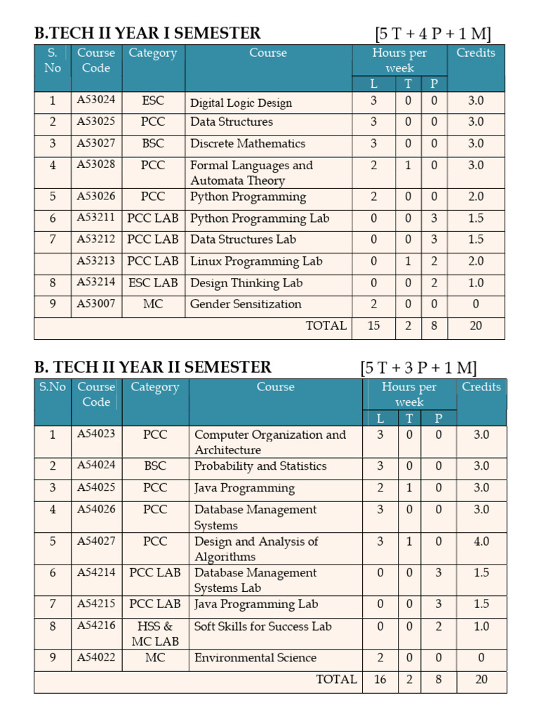 COA SYLLABUS | PDF | Central Processing Unit | Input/Output COA SYLLABUS | PDF | Central Processing Unit | Input/Output