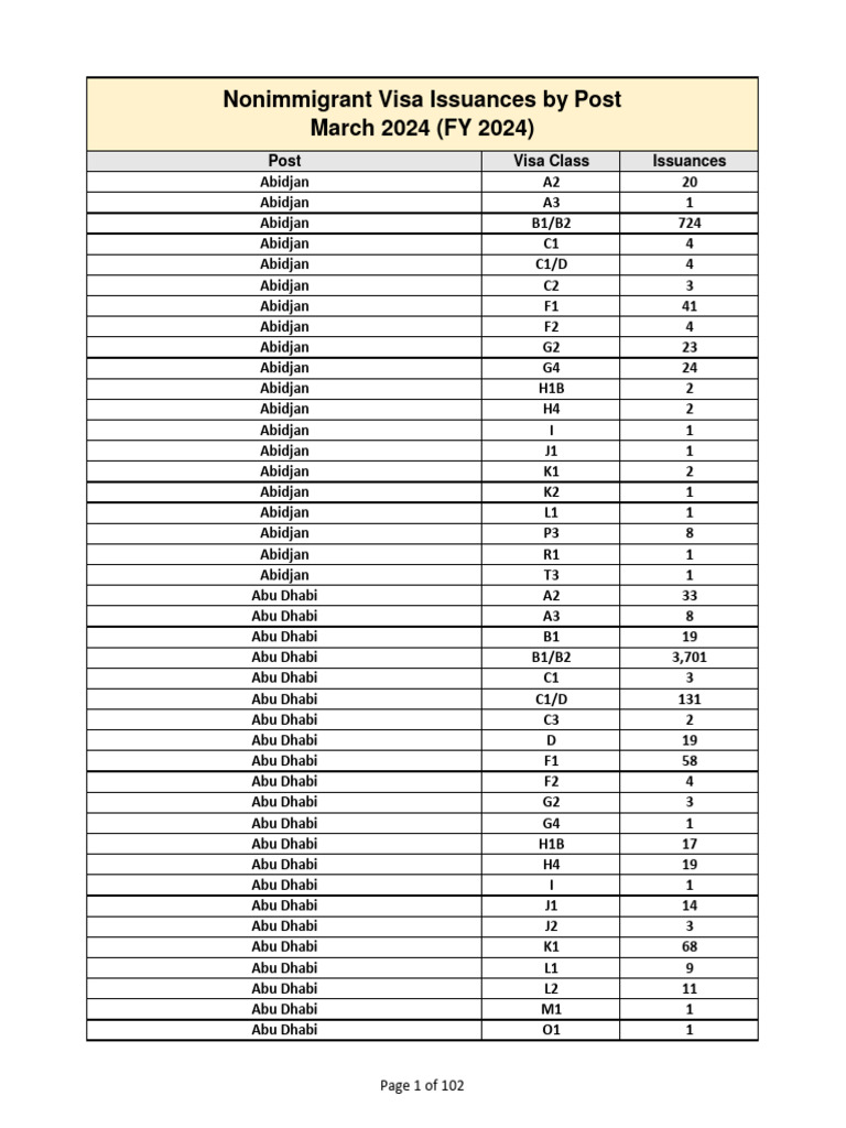 MARCH 2024 - NIV Issuances by Post and Visa Class | PDF | Biochemistry ...