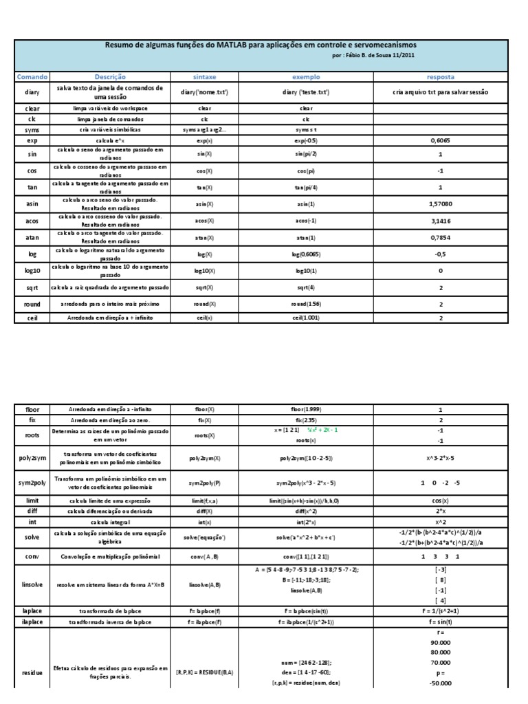 Comandos Para Controle E Servomecanismo No Matlab Pdf Raiz Quadrada