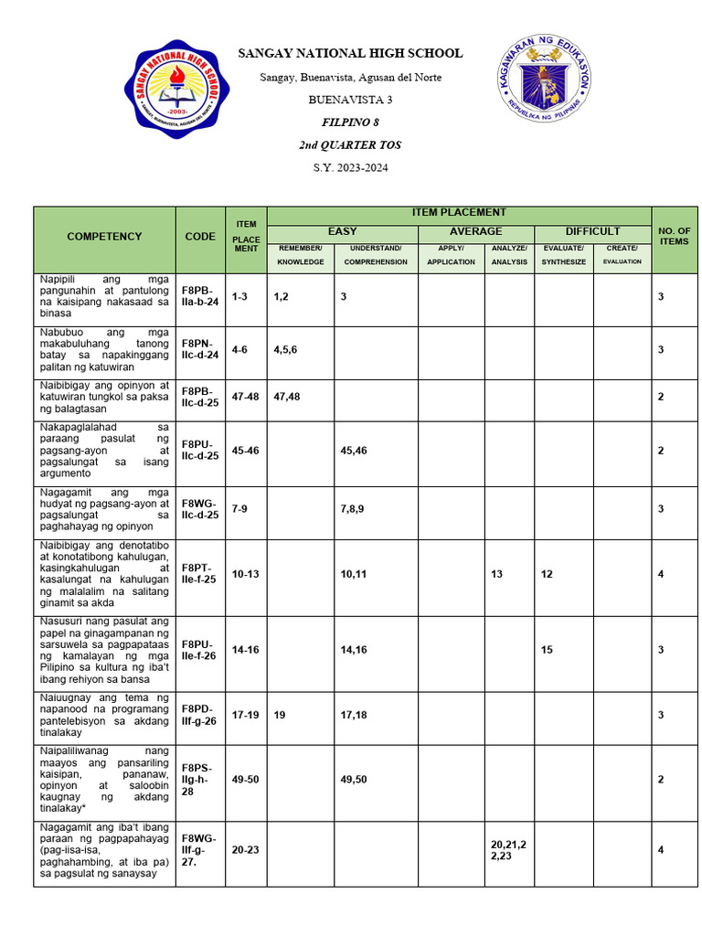 Filipino 8 Q2 Periodic Exam Blooms Taxonomy With Answer Key | PDF