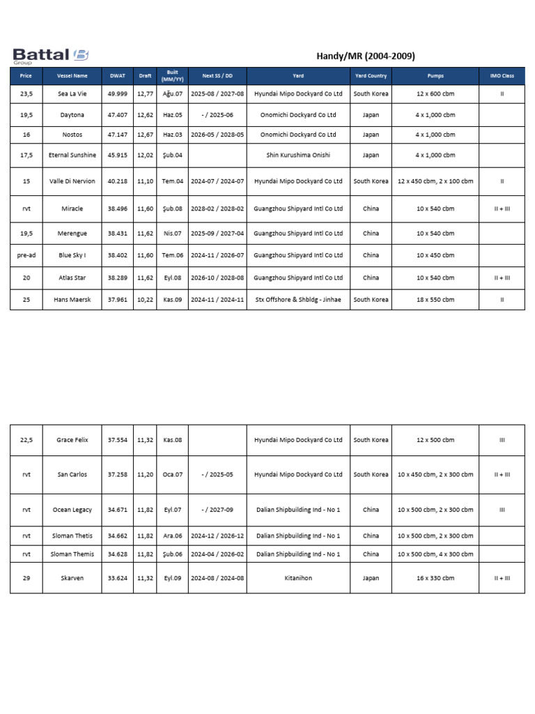 Vessel Specifications and Details List | PDF | Ships | Water Transport