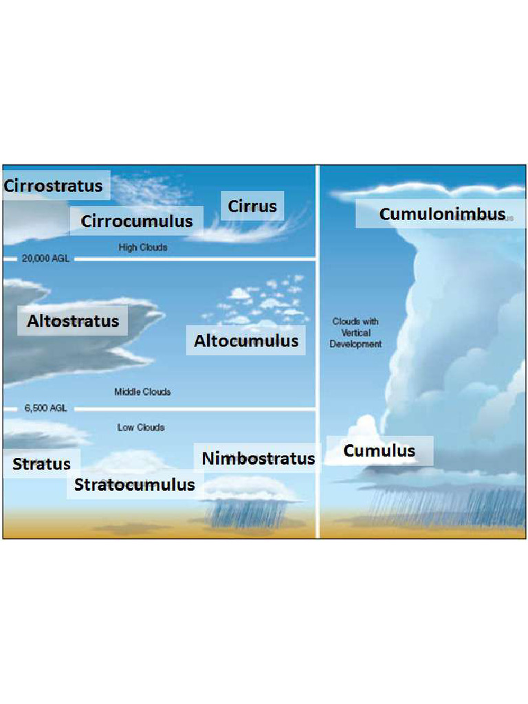 Classification of Clouds A 10 Types of Cloud Classification by WMO 13 and B A | PDF