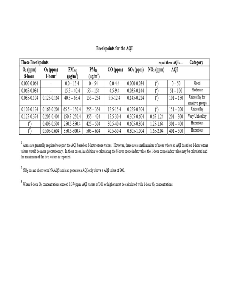 AQI Breakpoints for Air Quality Standards | PDF