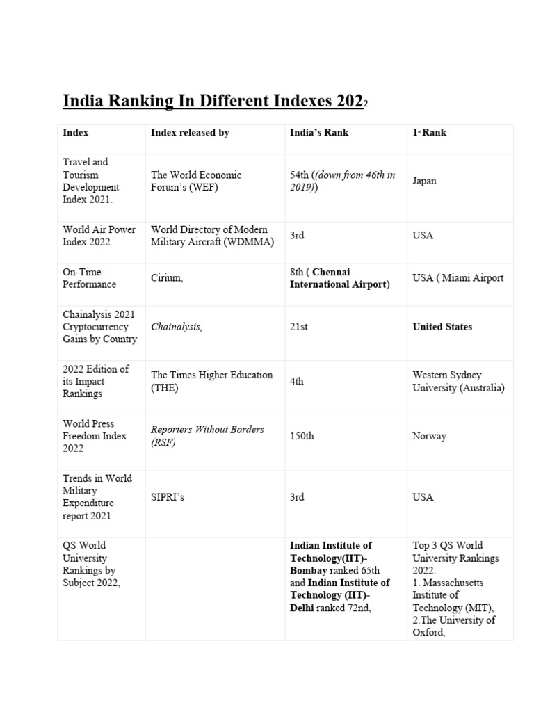 India Ranking in Different Indexes 2022 | PDF | Economies
