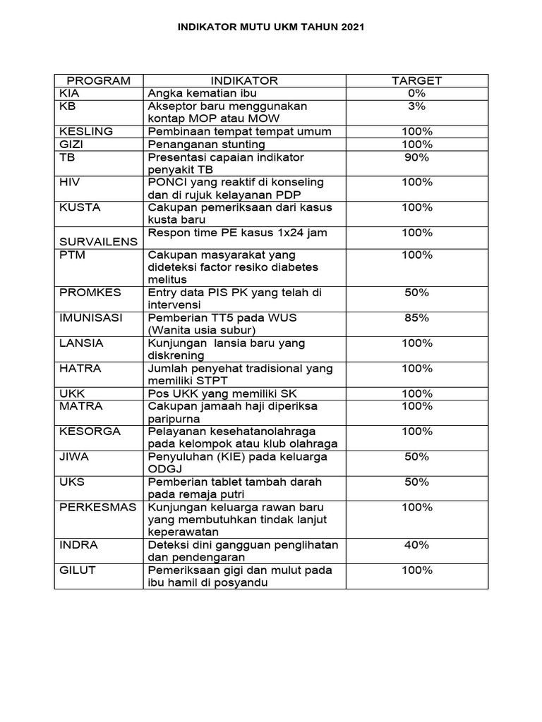 Indikator Mutu Ukm Dan Kamus Mutu | PDF