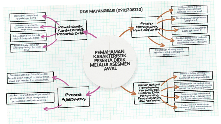 Peta Konsep Prinsip Merancang Pembelajaran Dan Asesmen, Serta Pemahaman ...