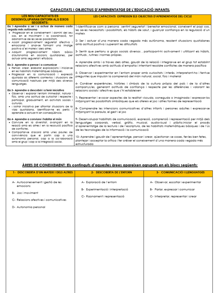 Quadre Resum Del Curriculum | PDF