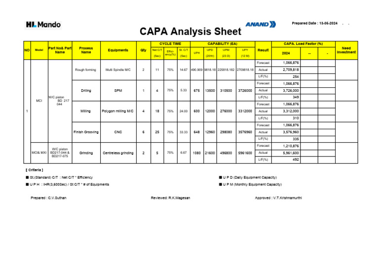 CAPA Analysis Sheet MCI Piston | PDF | Metalworking | Industrial Processes
