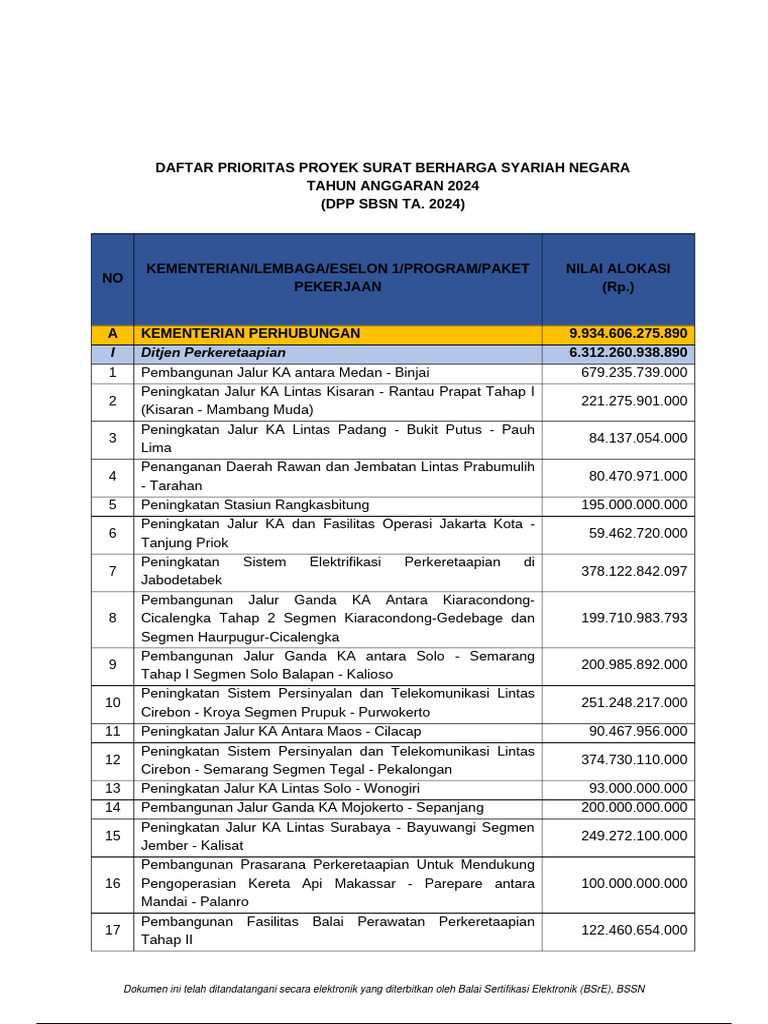 Prioritas Proyek SBSN 2024 Perhubungan | PDF