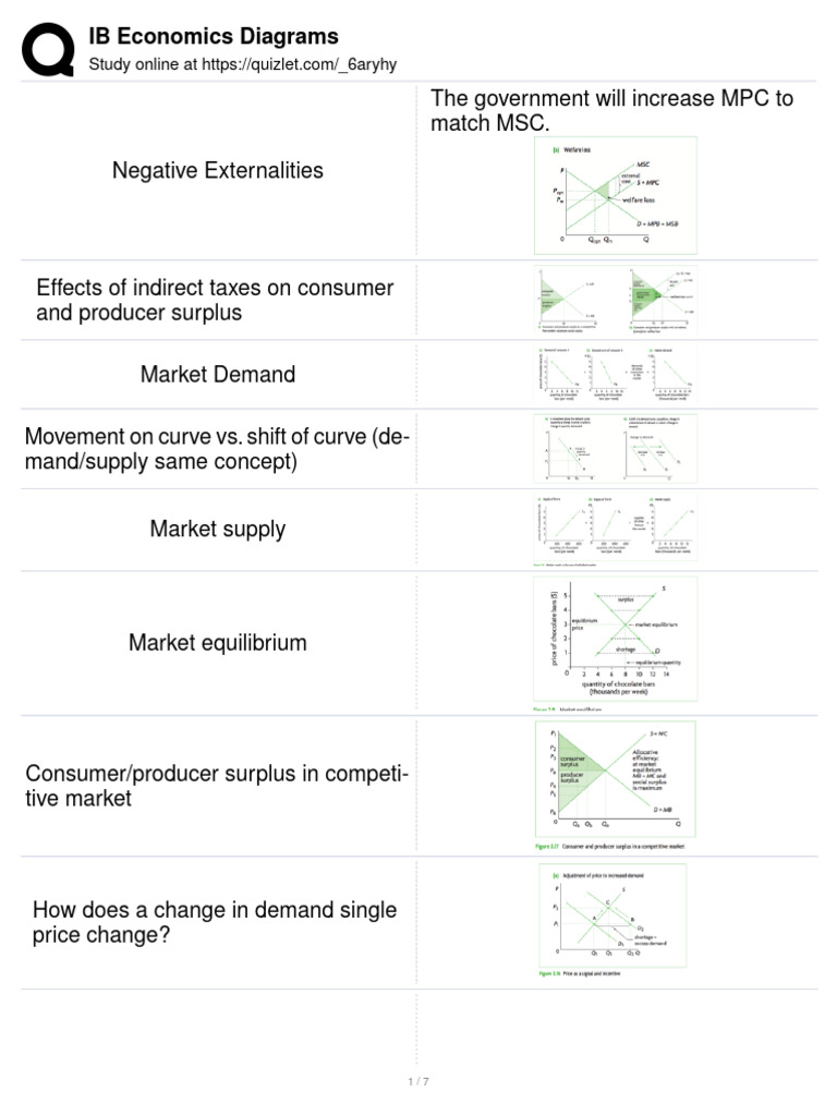 IB Economics Diagrams | PDF | Elasticity (Economics) | Demand