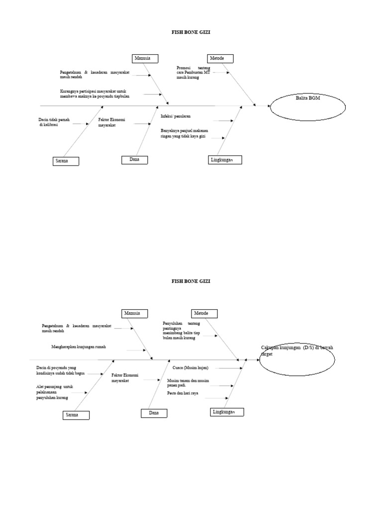 Analisis Fish Bone Gizi Balita | PDF