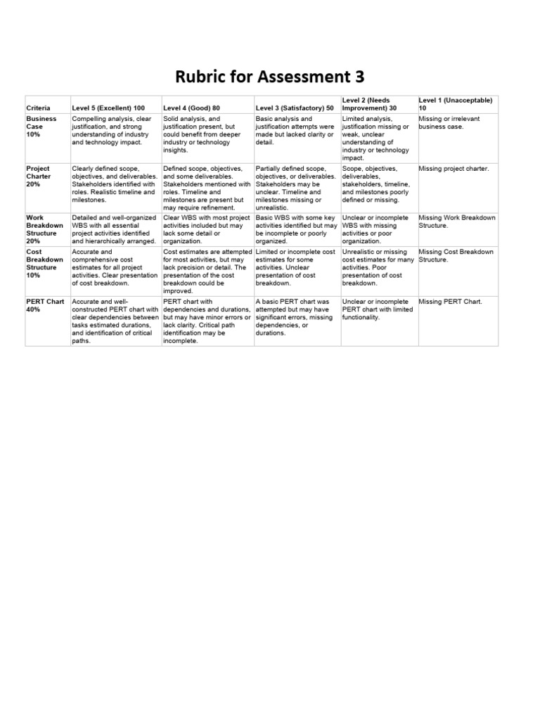 Project Management Assessment Rubric | PDF