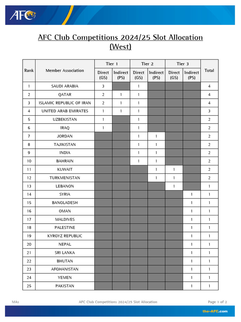 Encl 3 AFC Club Competitions 2024 25 Slot Allocation | PDF | Arab World ...