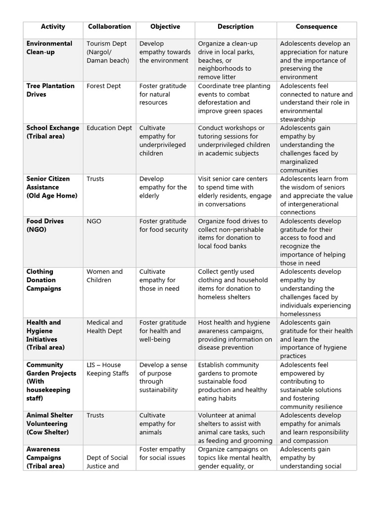 Community Service Activities | Download Free PDF | Empowerment | Empathy