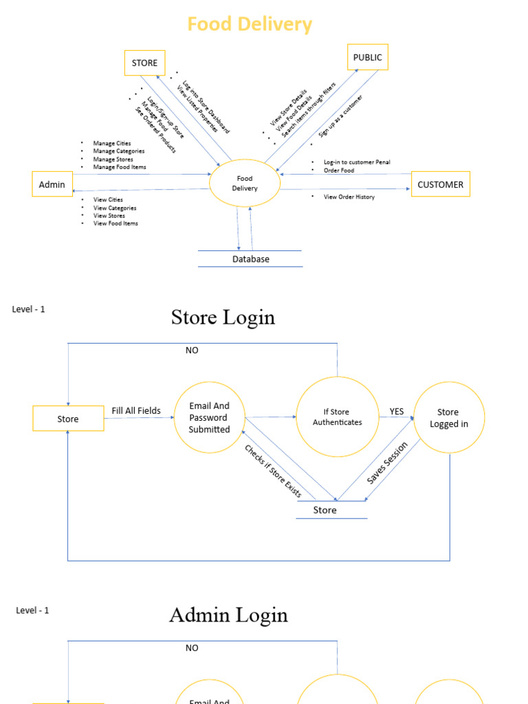 Food Delivery DFD | PDF