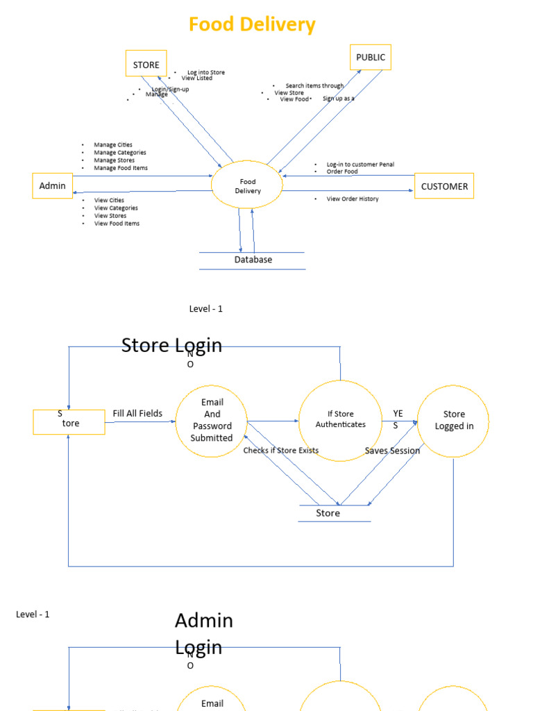 Food Delivery DFD (2) | PDF | Login | Computer Security