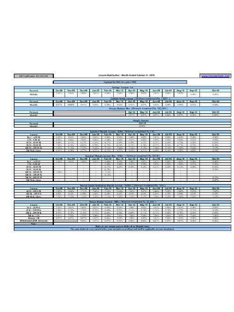 Oct 2010 Profit Rate Sheet Meezan Bank | PDF